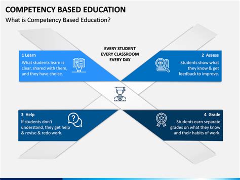 Competency Based Education PowerPoint And Google Slides Template
