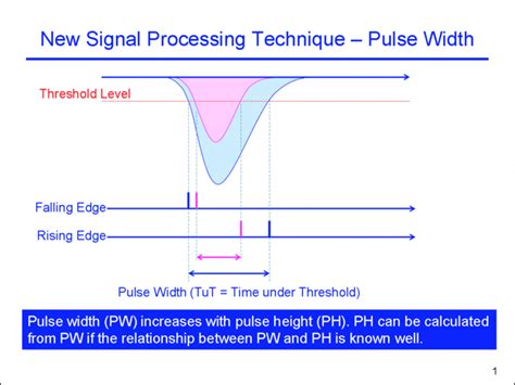 Pulse Width Analysis