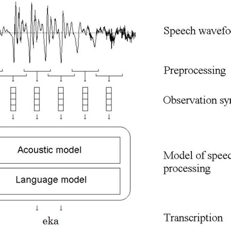 Pdf Speech To Text Recognition Using Hidden Markov Model Toolkit