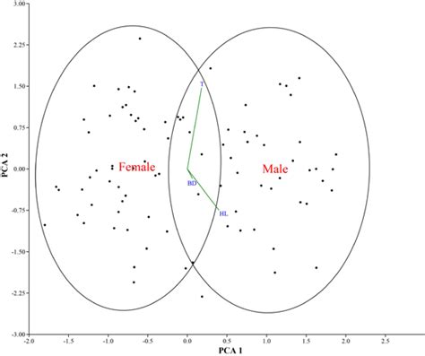 Principal Component Analysis Biplot Demonstrating The Separation
