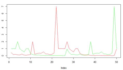 R Why Do I Get Strange Results From The KolmogorovSmirnov Two Sample Test Cross Validated