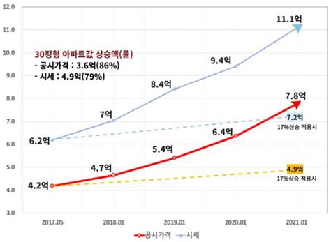 경실련 아파트값 17 올랐다던 정부 공시가격은 86 올려 노컷뉴스