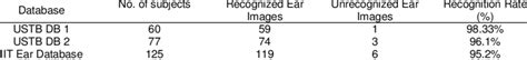 Recognition Rate Of Proposed Method On Different Databases Download Table