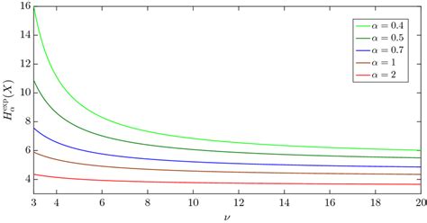 The Sensitivity Of The Exponential Rényi Entropy Download Scientific Diagram