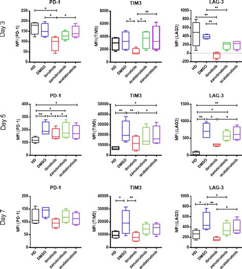 Ibrutinib Normalises Exhaustion Marker Expression On Cll Patient T