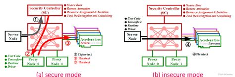 【tee论文】 Hetee Enabling Rack Scale Confidential Computing Using Heterogeneous Tee 2020 Sp Xinyao