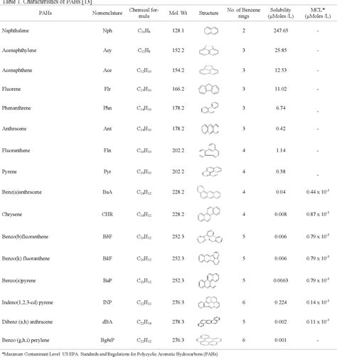 Table 1 From Preparation Of Ti Tio2 Anode For Electrochemical Oxidation