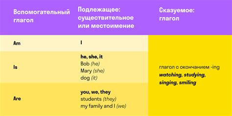 Present Continuous — правила и примеры употребления Как образуется Презент Континиус