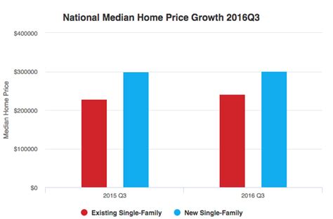NAR Metropolitan Median Price Up In 3Q Builder Magazine