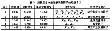 论文中的spss：因子分析 聚类分析联合使用 知乎