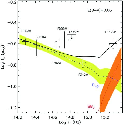The Measured Nir Fuv Flux Densities Not Corrected For Reddening And