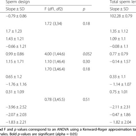 Summary From The Linear Mixed Models Exploring The Role Of Social Rank