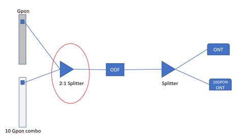 10gpon and gpon network