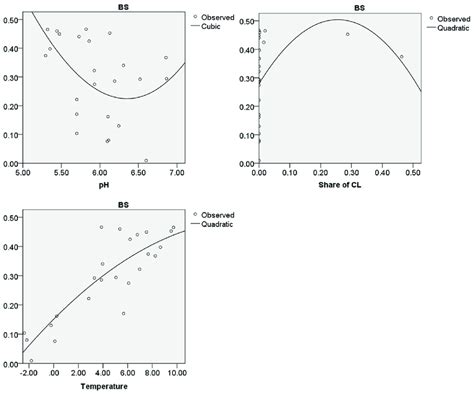 Regression Analysis And Curve Fitting Results For The Major Habitat Download Scientific Diagram