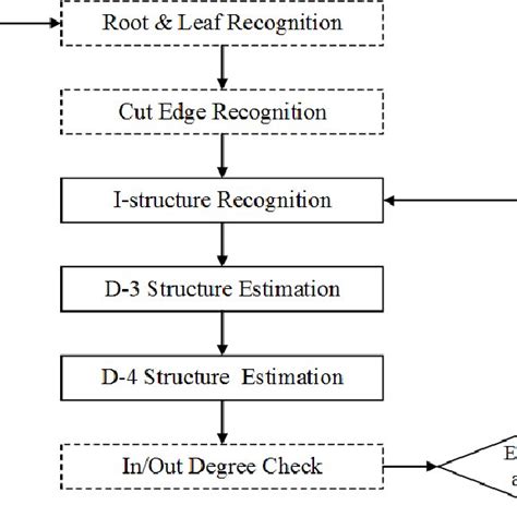 Centerline Extraction And Partition A Original Image B Segmented Download Scientific