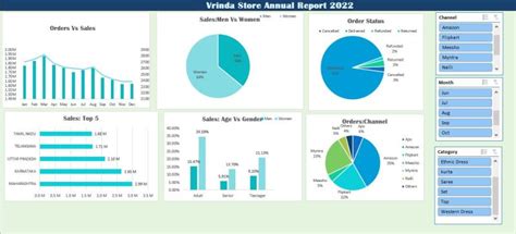 Shimpa Sethi On Linkedin Ecommerce Salesdashboard Dataanalytics Businessstrategy…