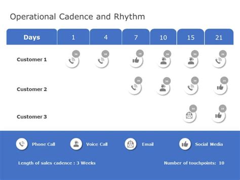 Operational Cadence 02 Operational Cadence Templates Slideuplift