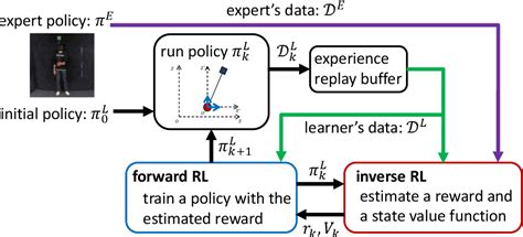 Figure From Forward And Inverse Reinforcement Learning Sharing Network Weights And