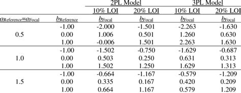 The B Parameter Values Used To Obtain Loi Items In The Focal Group