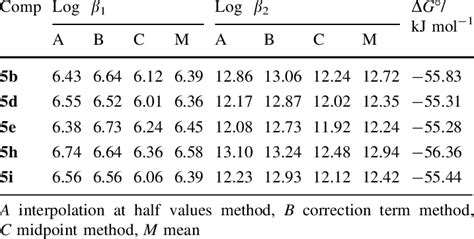 Log B 1 And Log B 2 Values For Complexes Of Ligand 4 Download Table