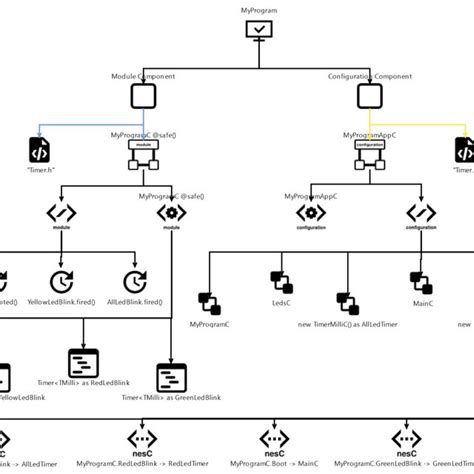 Graphical Model Of The Original Tinyos Application Download