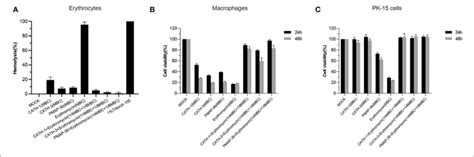 Hemolytic Activity And Cytotoxicity Of Antimicrobial Peptides