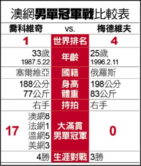 澳網》喬帥搶第9冠 梅德維夫扮攔路虎 自由體育