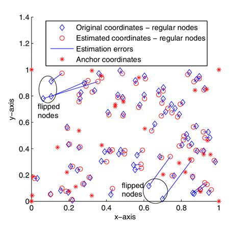 Node Locations In The Network Where The Anchors Are Of The Total
