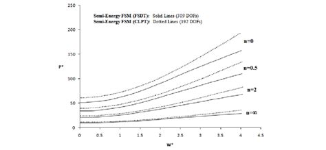 Variations Of Non Dimensional Load Versus Dimensionless Out Of Plane