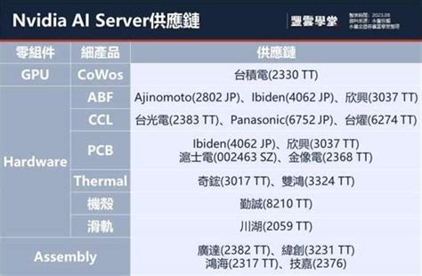 【選股策略】nvidia展望超預期，ai需求火！哪些廠商受惠？全球供應鏈整理一次看！ 鉅亨網 台股新聞