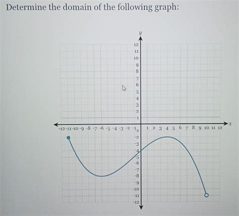 Solved Determine The Domain Of The Following Graph X Math