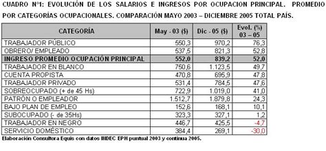 Ramble Tamble EvoluciÓn Nominal Y De Poder De Compra Del Salario