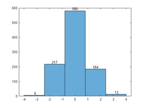 Histogram 直方图 MATLAB