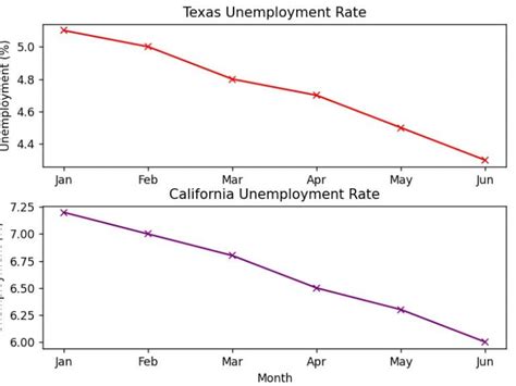 How To Create Multiple Plots In Matplotlib