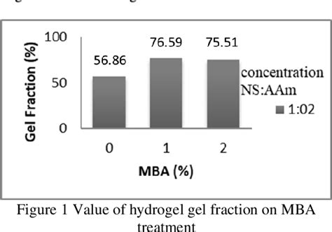 Figure 1 From The Release Of Fertilizer On Corncob Cellulose Based