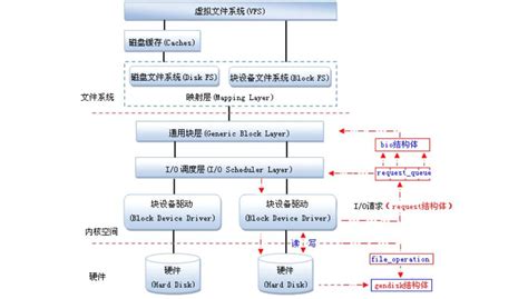 转 Linux 块设备驱动 Yimuxi 博客园