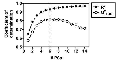 fitting accuracy r 2 and prediction accuracy q 2 loo as a