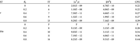 Effect Of Inexact Parameter In Problem 6 Download Table