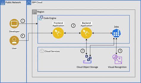 Ibm Introduces Ibm Cloud Code Engine Devops Devsecops Sre Dataops Aiops