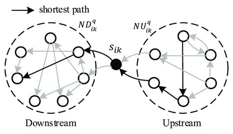 The Upstreamdownstream Neighbor Nodes Of S Ik Download Scientific Diagram