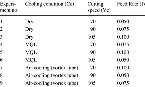 Experimental Design Using L9 Orthogonal Array Download Scientific Diagram