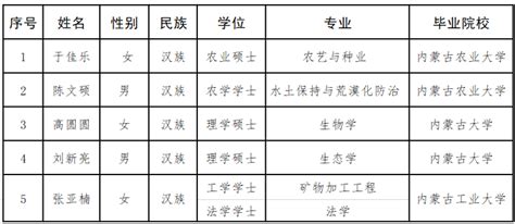 内蒙古科学技术研究院2022年度科研助理岗位面试通知 内蒙古科学技术研究院