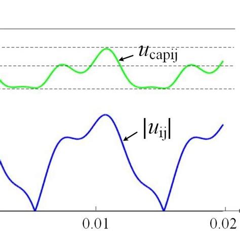 Waveforms Of The Capacitor Voltage And The Absolute Value Of The Branch