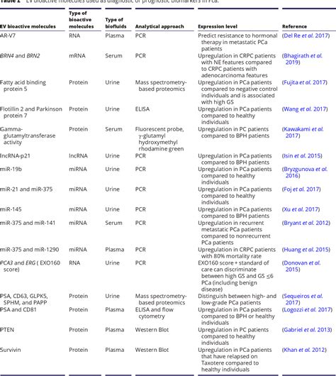 Table 2 From The Role Of Extracellular Vesicles In Prostate Cancer With Clinical Applications
