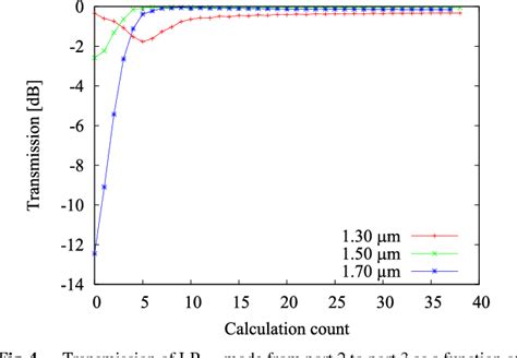 Figure 4 From A Review Of Plc Based Broadband Two Mode Multidemultiplexer Designed By Wavefront