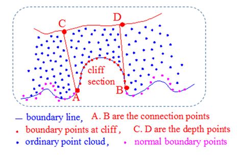 Schematic Diagram Of The Extraction Of Point Cloud At Cliff Download Scientific Diagram
