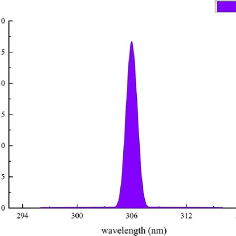 Spectrogram Of Ultraviolet Light Emitting Diode Light Uvb B Wave
