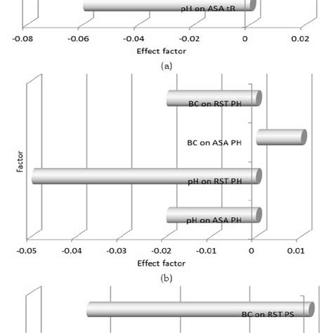 Effect Factors Of Buffer Concentration Bc And Ph On Retention Time