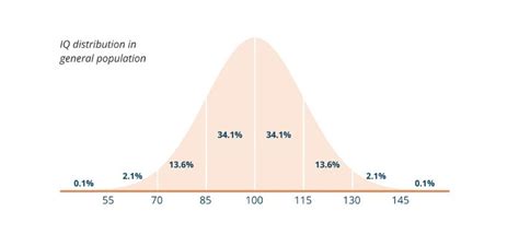 The Iq Scale Range Unveil Your Cognitive Abilities Iq Test Free