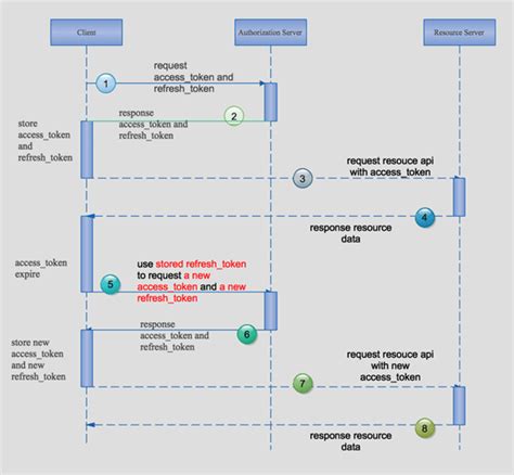 Handle Refresh Token Using ASP NET Core 2 0 And JSON Web Token